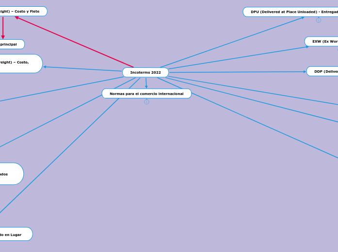 Incoterms 2022 LUIS A CUADRAS R - Mind Map